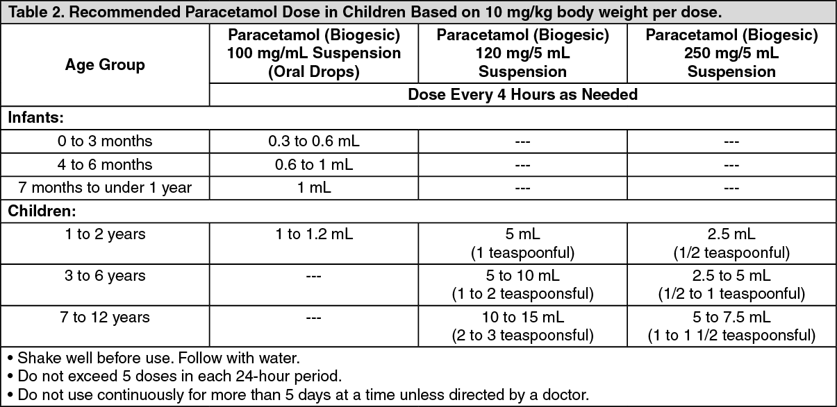 BIOGESIC Paracetamol 120mg / 5mL Suspension 60mL Strawberry price in ...