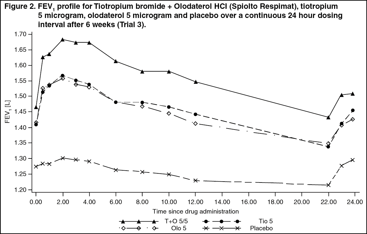 SPIOLTO RESPIMAT Tiotropium Bromide / Olodaterol Hydrochloride 2.5mcg ...