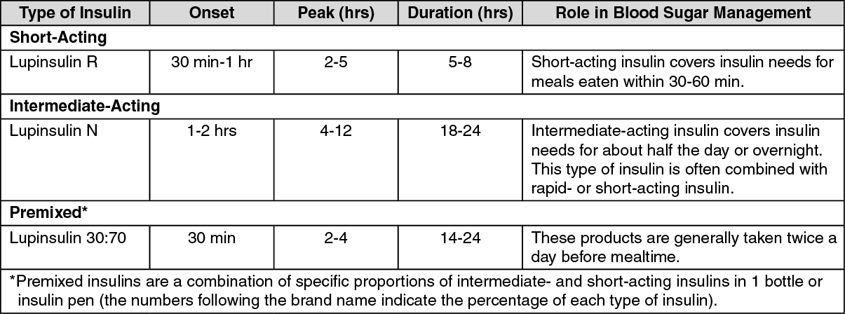 LUPINSULIN 30/70 Insulin Human / Isophane Insulin Human 30IU / 70IU per ...